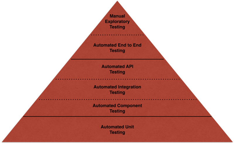 The Automation Insights: Agile Testing Pyramid