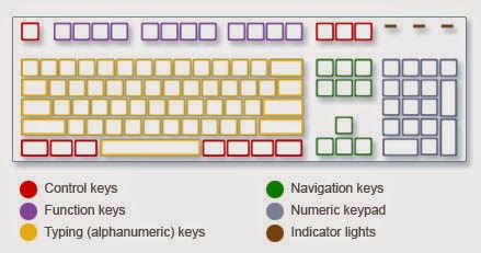 Know about keyboard keys and their function - More Computer knowledge