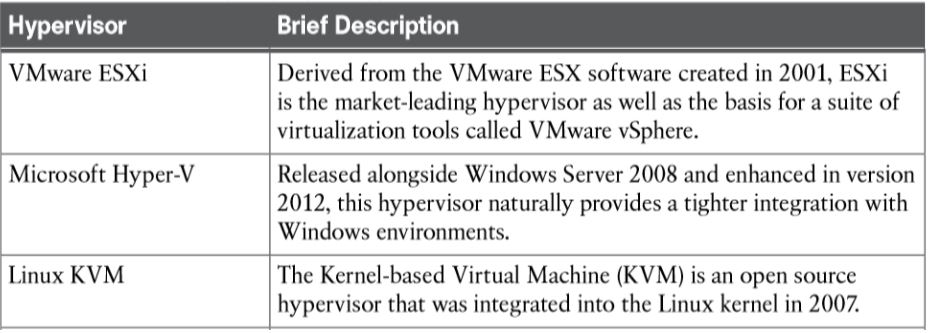 Basics of Server Virtualization: Hypervisor - The Network DNA