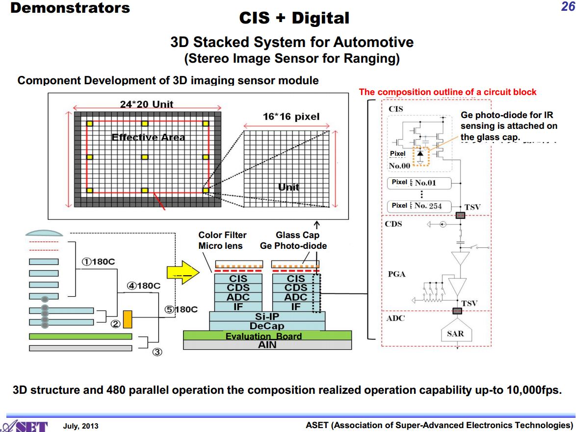 Image Sensors World: ASET Presents Stacked Sensors Demonstrators