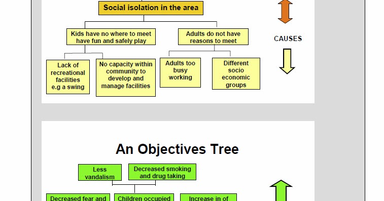 Results-Based Management Websites: Project Cycle Management, the LFA ...