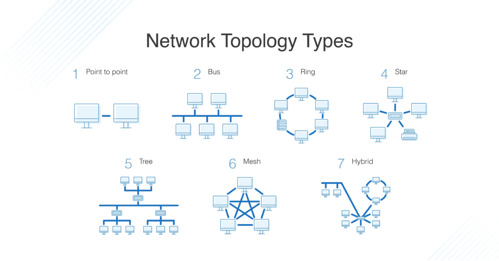 Network Topologies