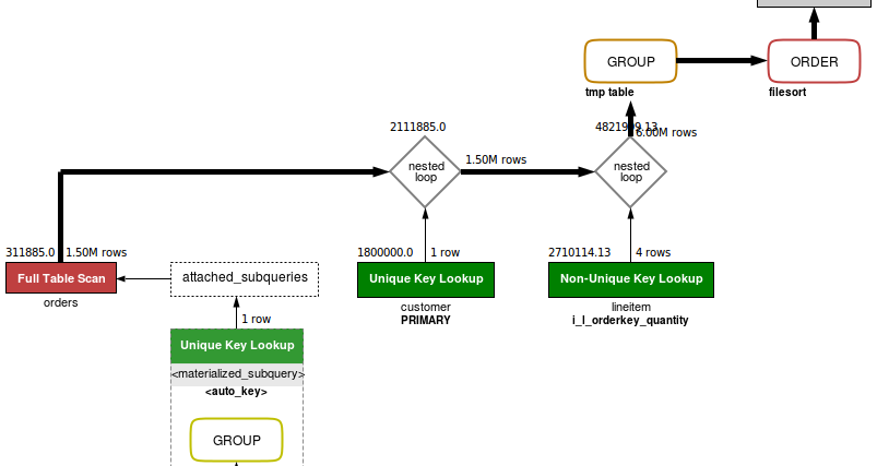 Øystein on MySQL Optimizer: Improved Query Performance by Using Derived ...