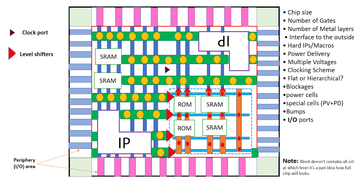 Fullchip Design (sample)