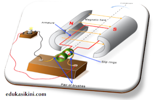 Penjelasan Bagian Dasar Generator AC - EDUKASIKINI.COM
