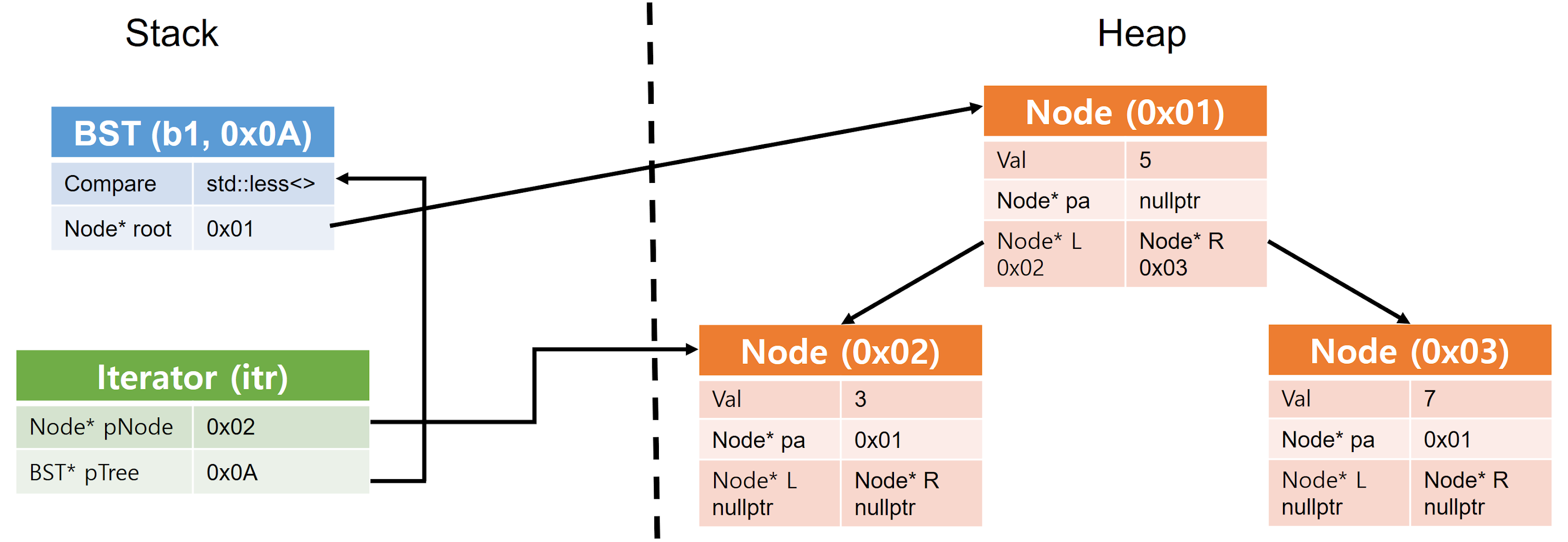 C++ 예제 (Custom Iterator) C++ 예제 (Custom Iterator)