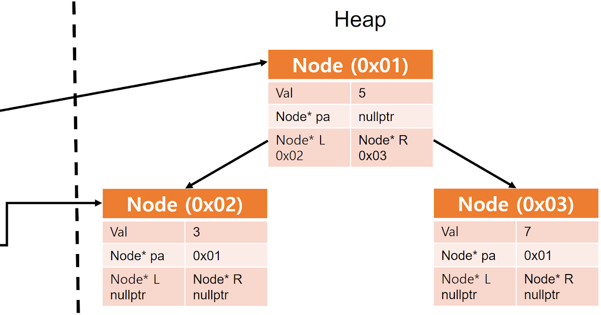 C 예제 Custom Iterator