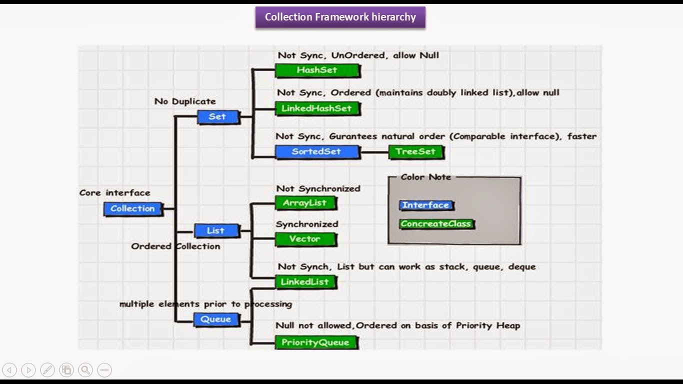 Java Collection Framework Hierarchy Map Set List Laptrinhx
