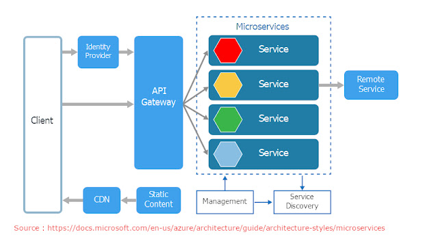 Introduction to Microservices