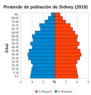 Pirámide de población Sydney (2015)