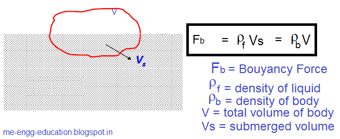 MECHANICAL ENGINEERING: Buoyancy And Flotation