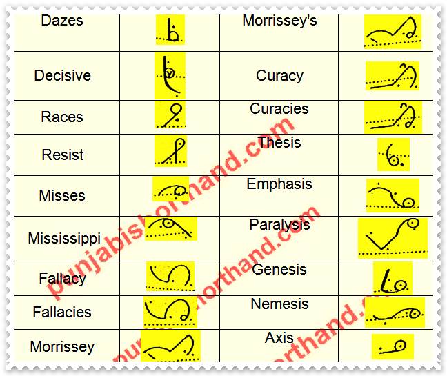 English Shorthand ( Large Circles SW and SS or SZ) Chapter-9