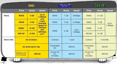 比较： DiGi, Celcom, Maxis broadband comparison | tphの小空间（已搬迁）