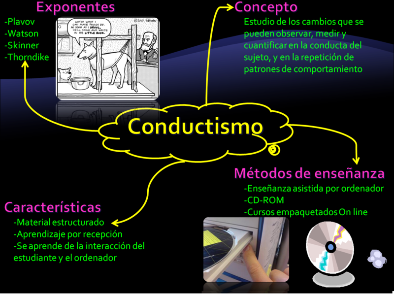 EL CONDUCTISMO: Definición