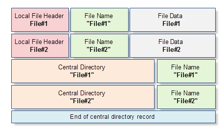 ZIP File Format - KOROMOON
