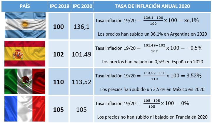 Ejercicio de clase 8. Cálculo del IPC - ECONOSUBLIME
