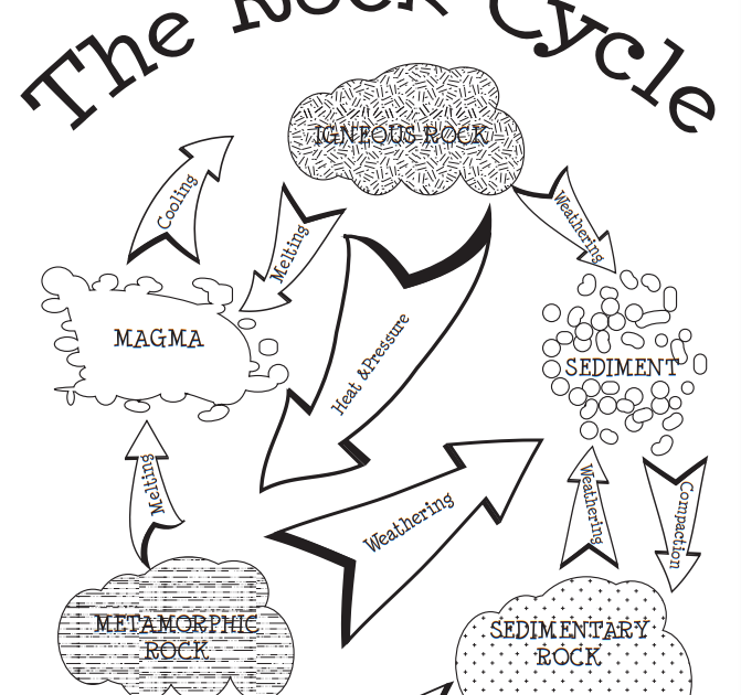 Geography Blog: The Rock Cycle Coloring Page