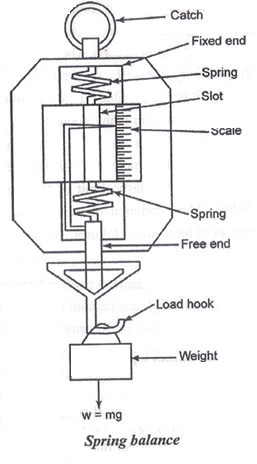 Spring Balance Force Measurement Method - MechBix - A Complete ...