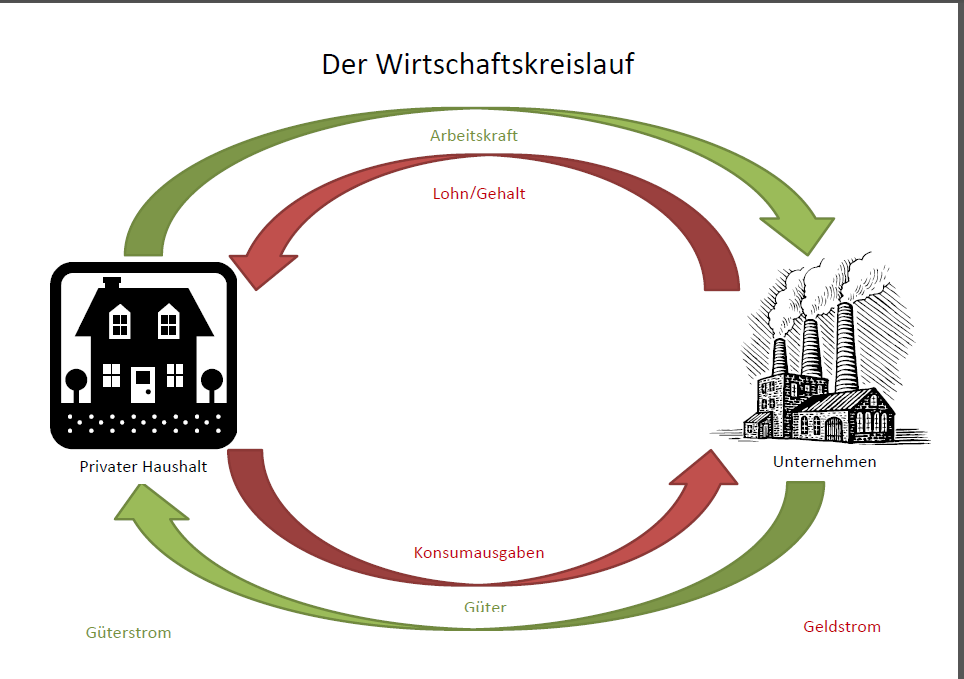 Der Wirtschaftskreislauf Der Wirtschaftskreislauf