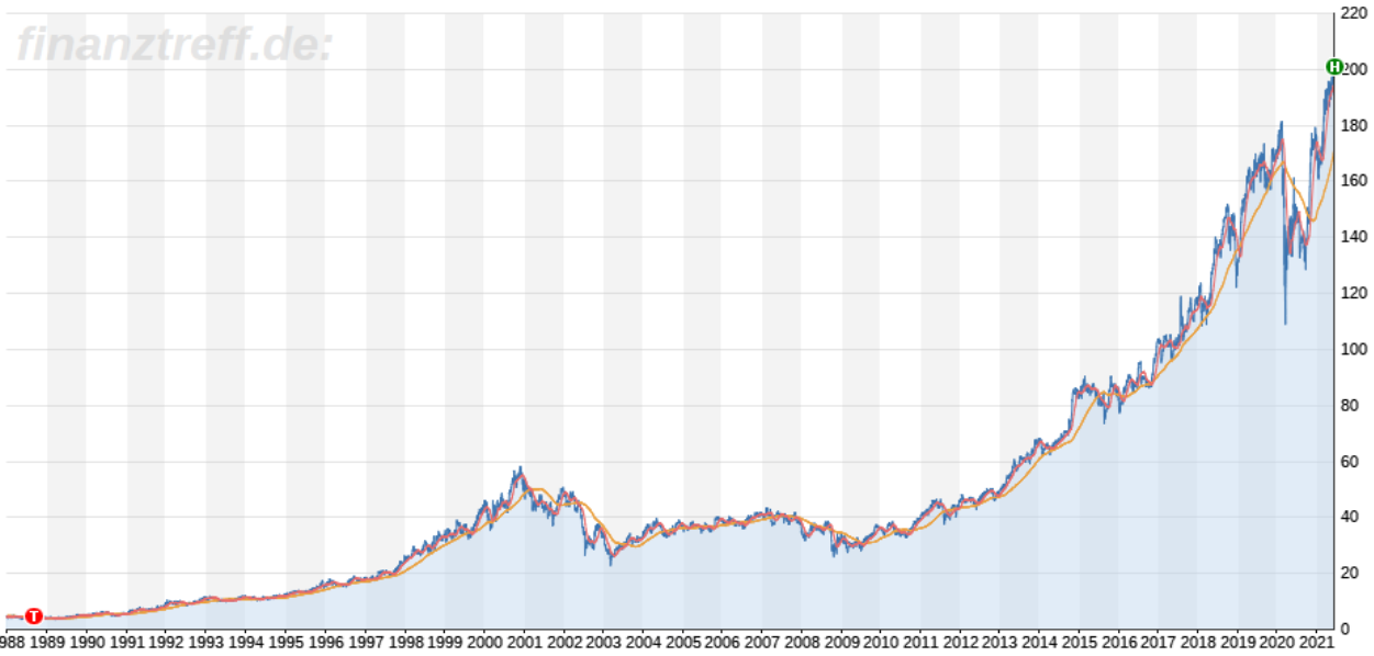 Automatic Data Processing Aktie - Dividende durch Personalabrechnungen ...