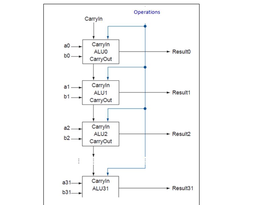 All About computer Architecture =D: Arithmetic & Logic Unit (ALU)