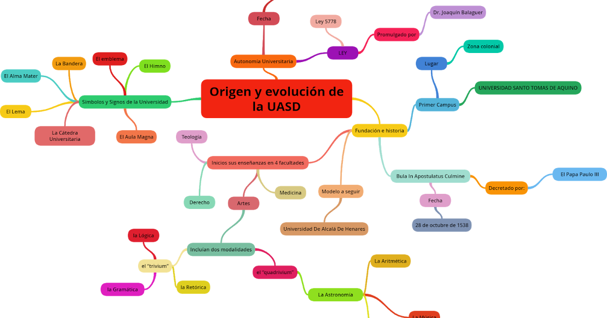 Mapa mental del origen y evolución de la UASD
