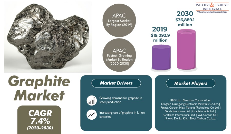 Over 7% CAGR Predicted in Global Graphite Market During 2020–2030 ...