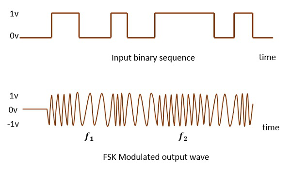 Digital Modulation Techniques Ask Fsk Psk And Pcm ~ Code Vidyalay