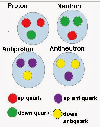 Quarks Antiquarks A2levellevelrevision Physics