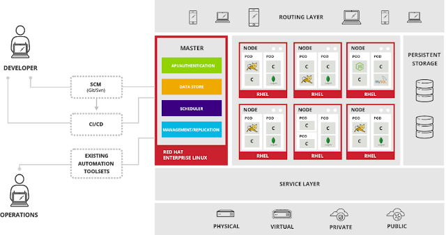 OpenShift Architecture