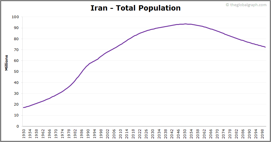Iran Population | 2021 | The Global Graph