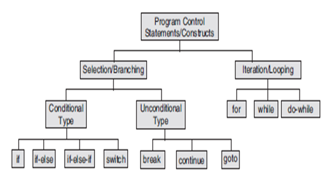 C Programming: CONTROL FLOW STATEMENTS - Selection / Branching ...