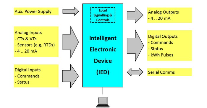 Programmable Logic Controller (PLC) vs. Intelligent Electronic Device (IED) Illustration