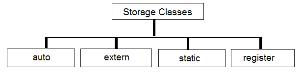 Storage Class Specifier-: