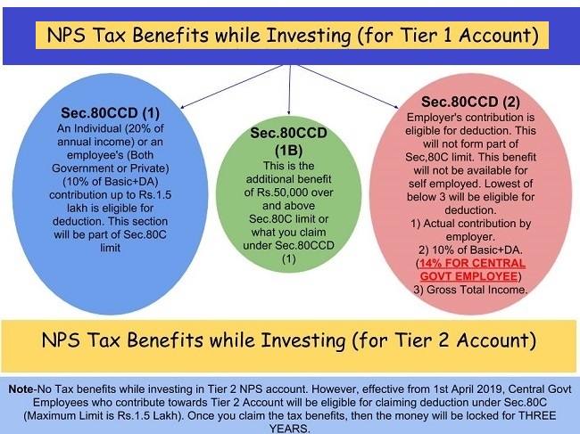 NPS Tax Benefits 2020 – Sec.80CCD(1), 80CCD(2) and 80CCD(1B)