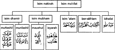 Dhurusullhuga.blogspot.com: Isim Ma’rifat dan Nakiroh
