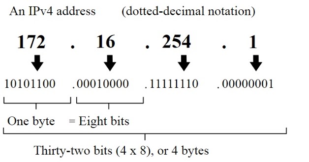MQuestions: IP-Internet Protocol Address
