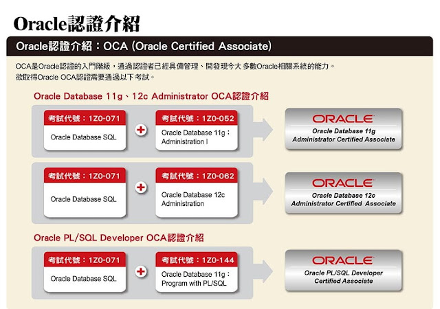 [心得] Oracle OCP 資料庫認證專家 考試心得經驗分享, 真得是花時間