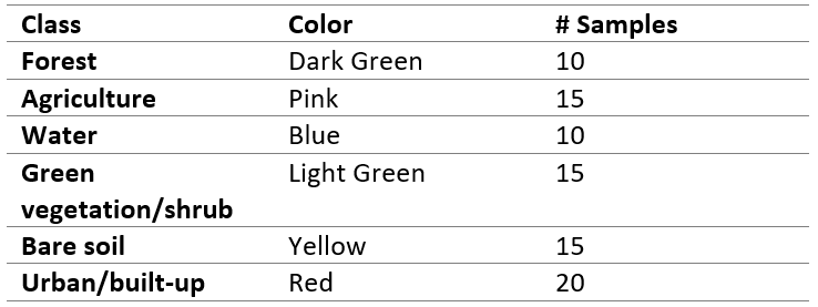 Lab 7: Object-based classification