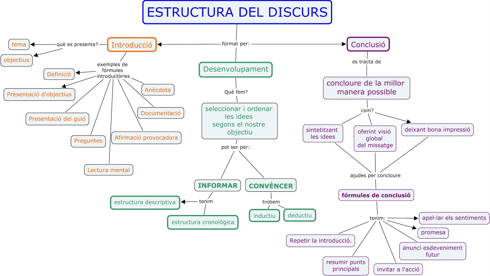 Societat en xarxa: Estructura del discurs I