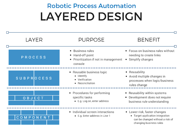 Top FAQ about RPA (Robotic Process Automation) in Interview - Coder ...