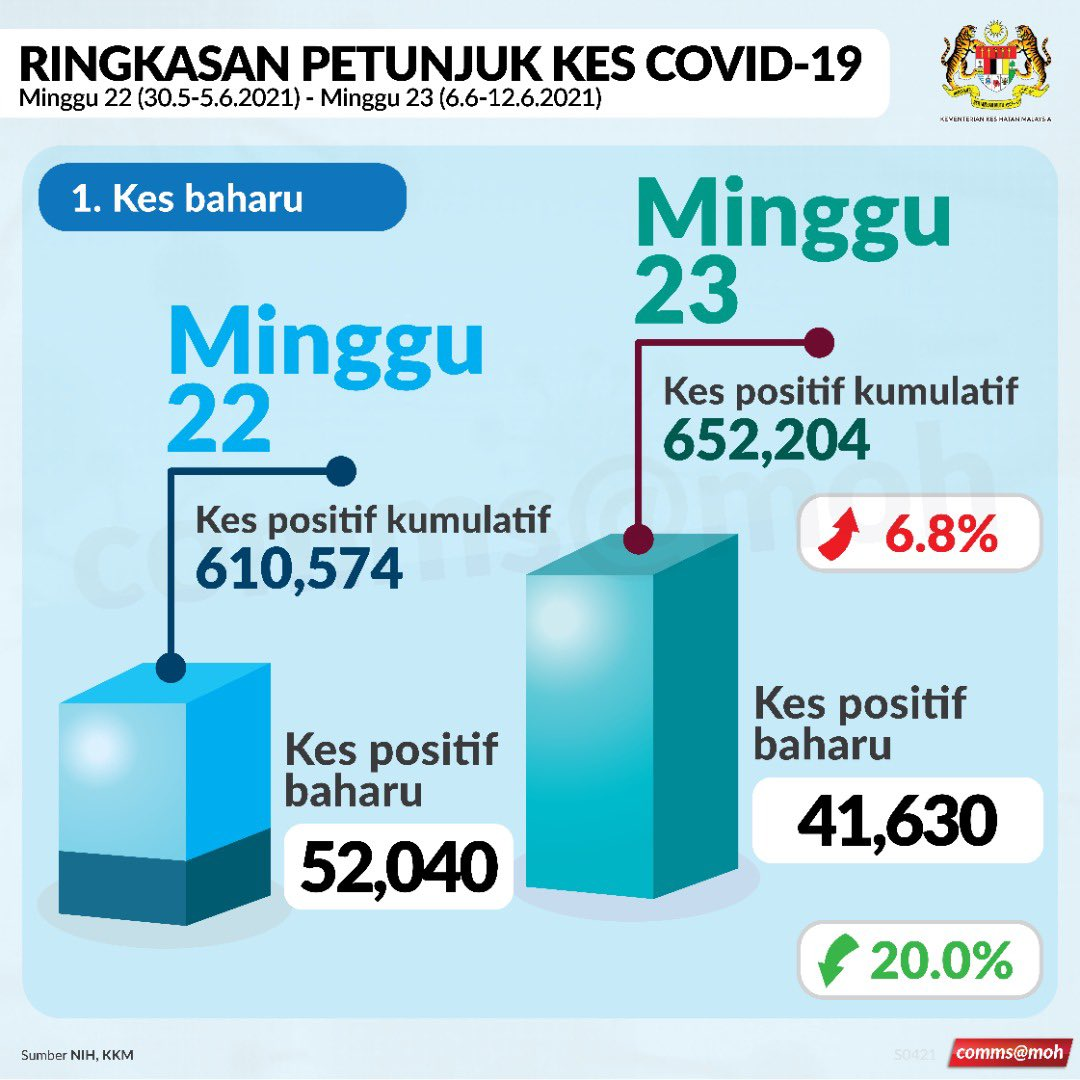 SAJE SUKA-SUKA: Laporan Mingguan Covid 19 (Minggu Epid 22 dan Epid 23 ...