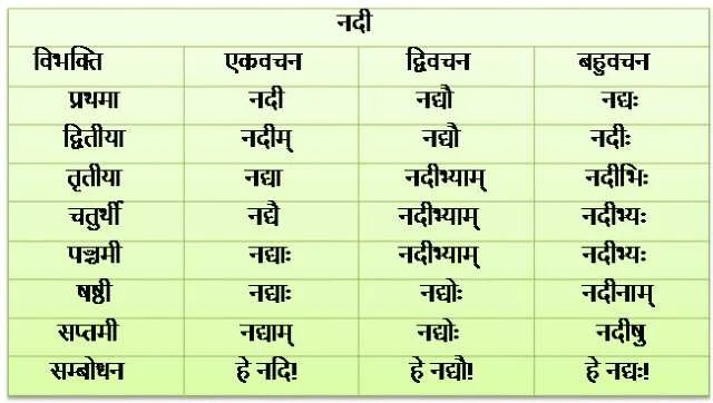 Nadi shabd roop in Sanskrit/नदी शब्द के रूप