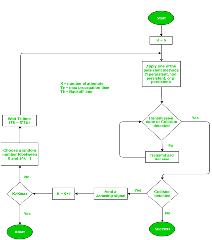 CSMA/CD (carrier sense multiple access/collision detection) ~ ashrafedu