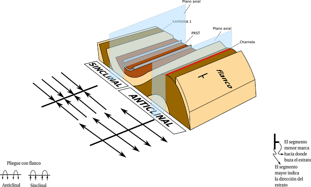Geología 2ºBachillerato: Estructura de un Pliegue