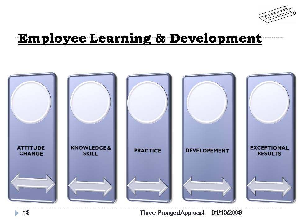 MULTI(THREE)-PRONGED APPROACH to Learning and Organisation Development