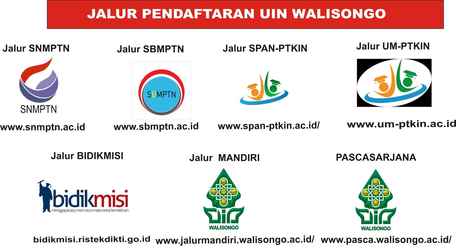 Pada tahun ini UIN Walisongo menerima mahasiswa baru dengan berbagai jalur penerimaan, yaitu