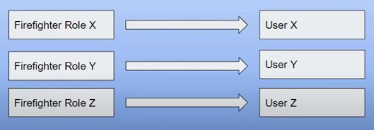 SAP GRC Access Controls 12.0: Emergency Access Management (EAM)