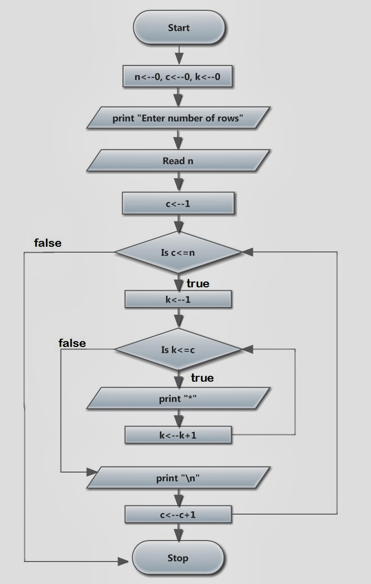 Algorithms & FLowcharts Algorithms & FLowcharts