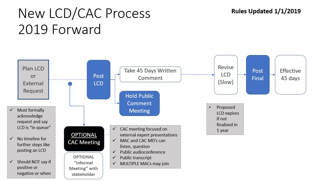 Discoveries in Health Policy: New LCD Rules 2019: A Flow Chart View